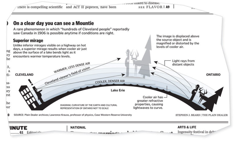 How a superior mirage works | Stephen J. Beard Graphics and Visuals