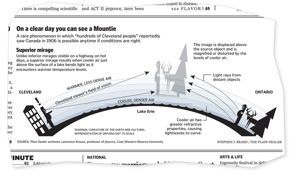 How a superior mirage works | Stephen J. Beard Graphics and Visuals