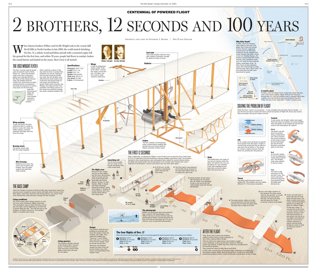 Centennial of powered flight | Stephen J. Beard Graphics and Visuals