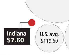 Chart: how Indiana compared in venture capital investments in 2014 ...